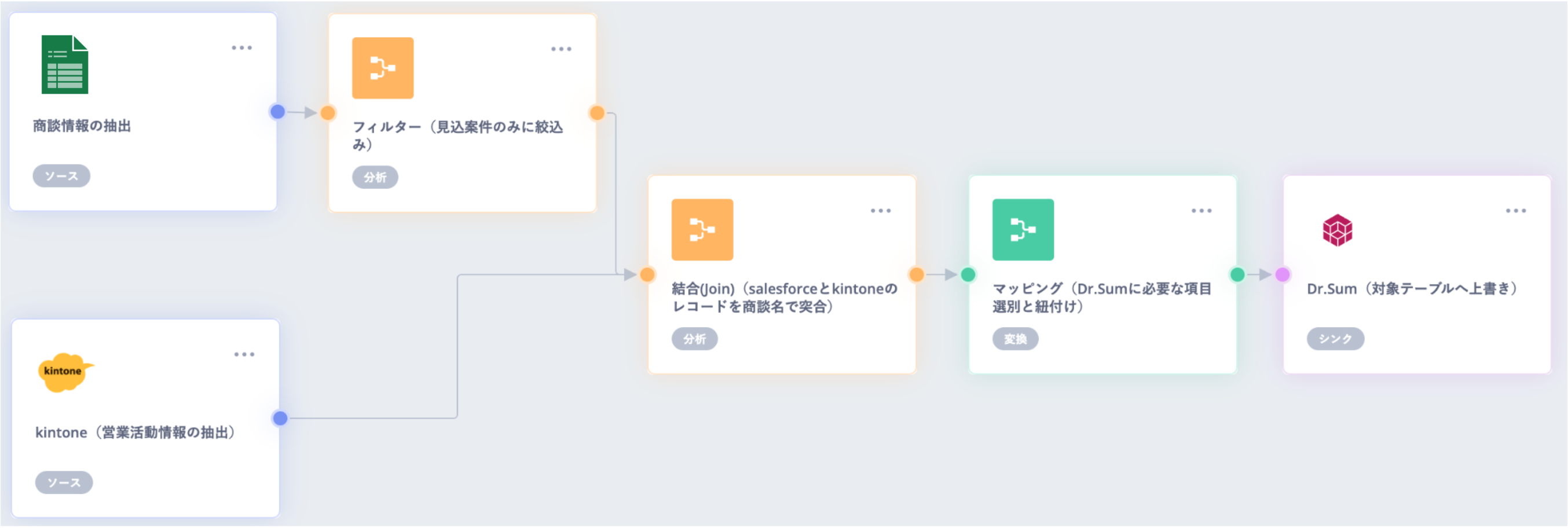 スリーシェイク「Reckoner」とウイングアーク1st「Dr.Sum」が連携、 ノーコードでデータ統合しデータマネジメントを簡易に | ウイングアーク1stコーポレートサイト